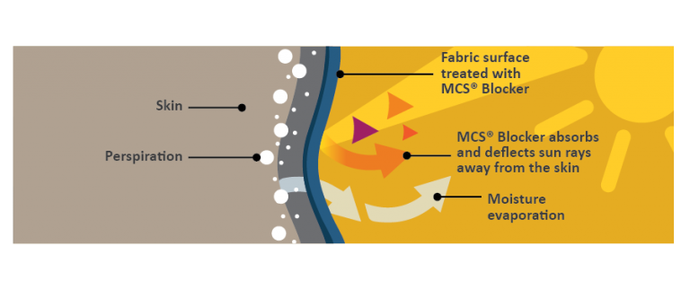 Moisture Control System - Moisture management for ultimate comfort and ...