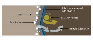 Moisture Control System - Moisture management for ultimate comfort and ...