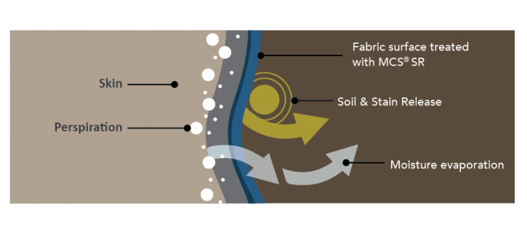 Moisture Control System - Moisture management for ultimate comfort and ...